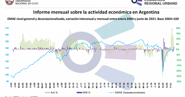 Informe Mensual Sobre La Actividad Económica En Argentina Junio 2021